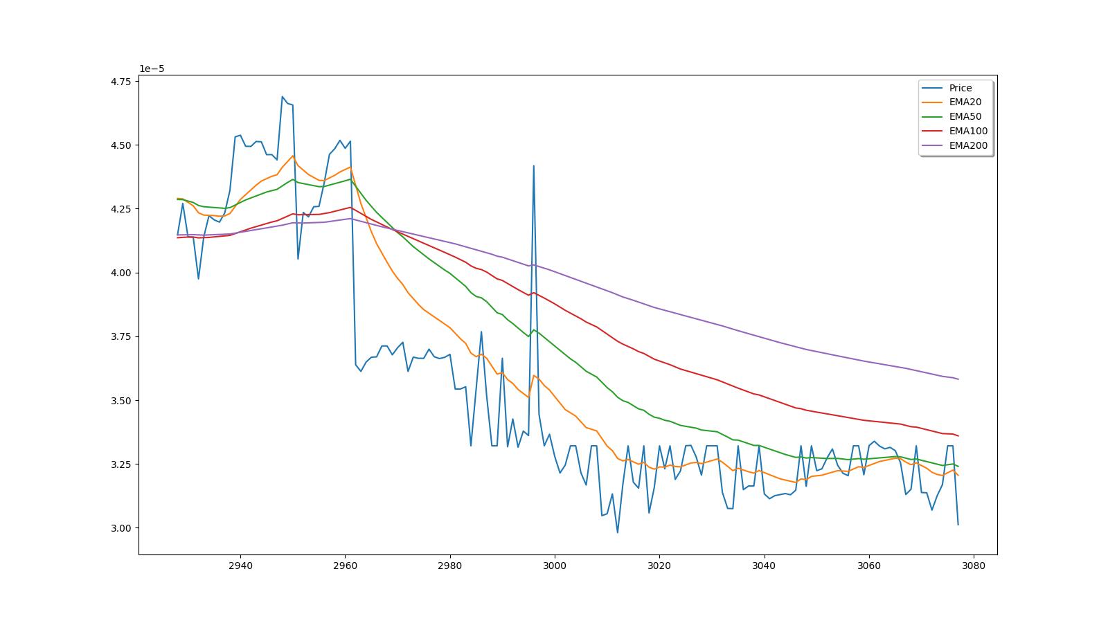 AudioCoin Exponential Moving Averages
