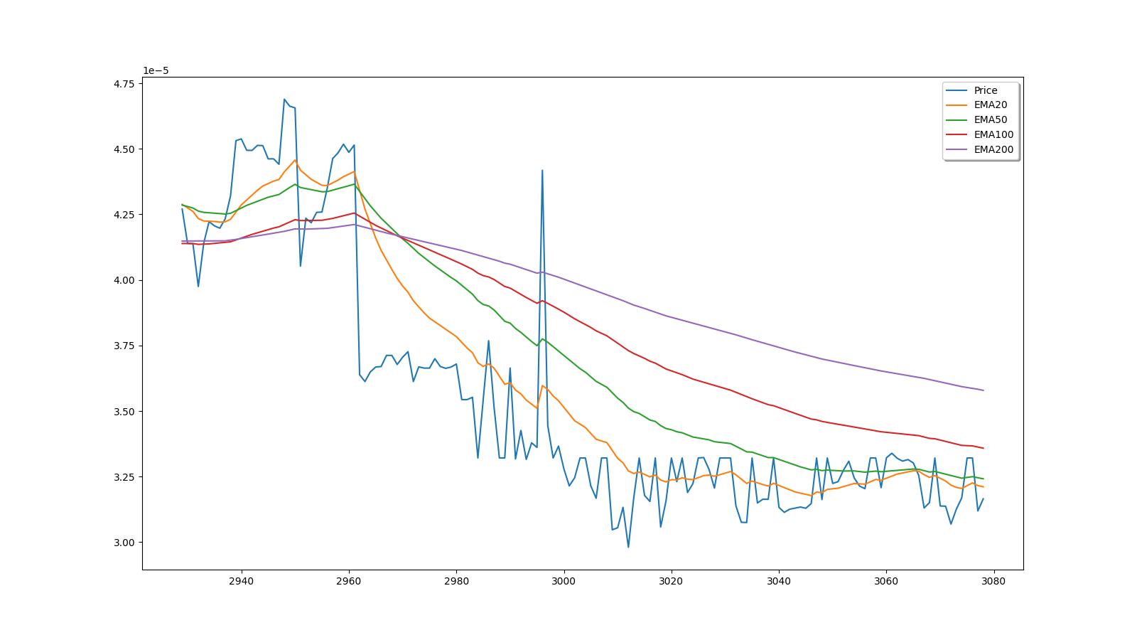 AudioCoin Exponential Moving Averages