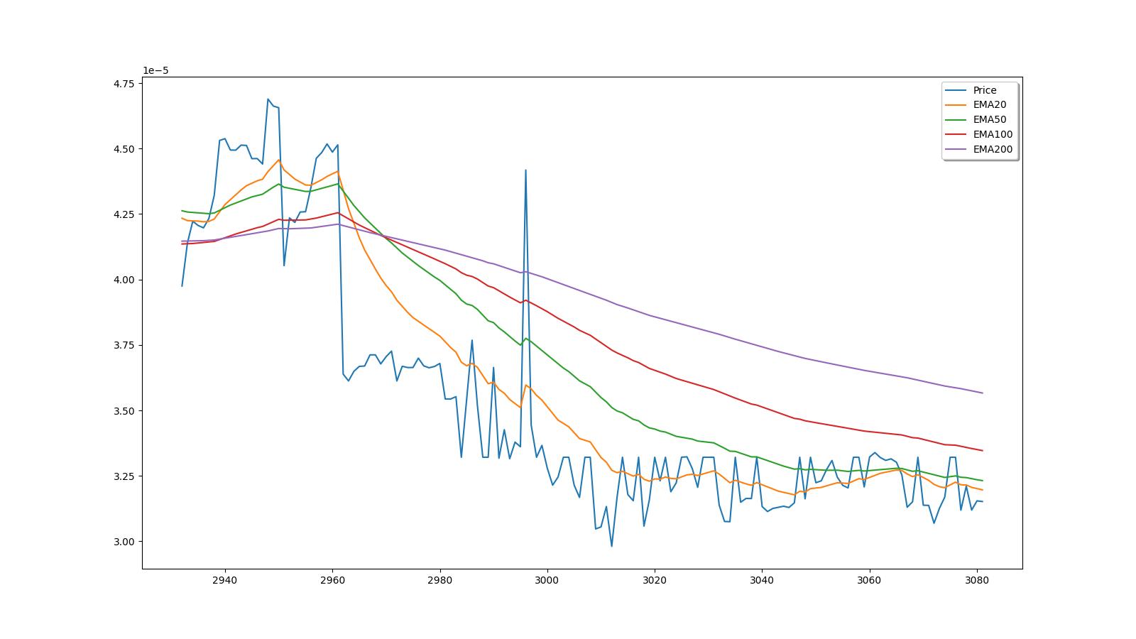 AudioCoin Exponential Moving Averages