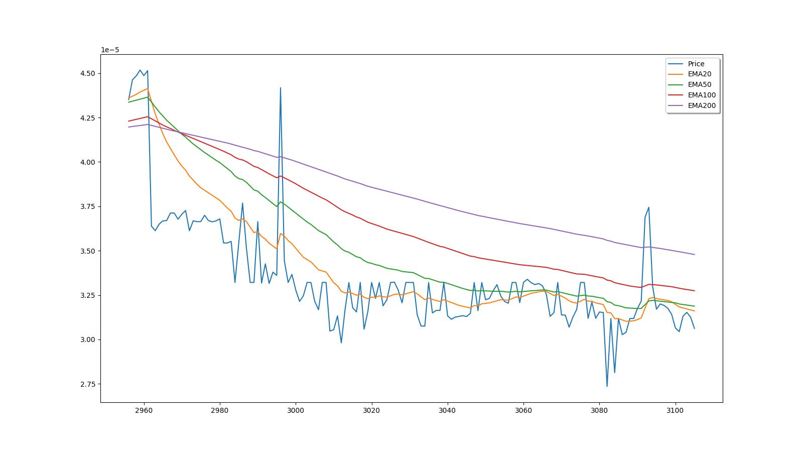 AudioCoin Exponential Moving Averages