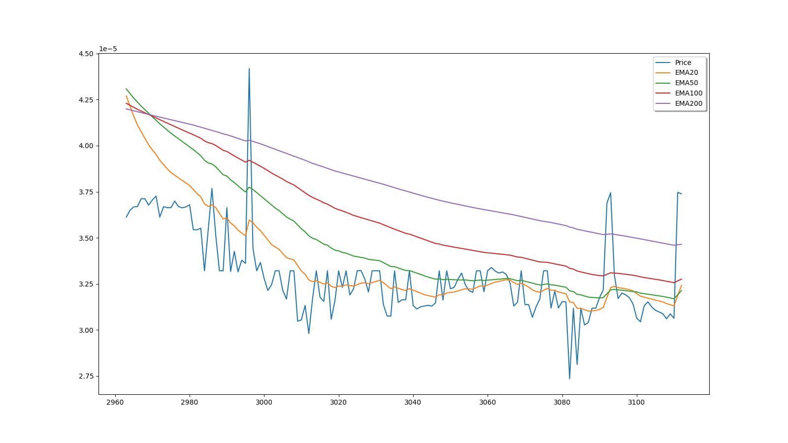AudioCoin Exponential Moving Averages