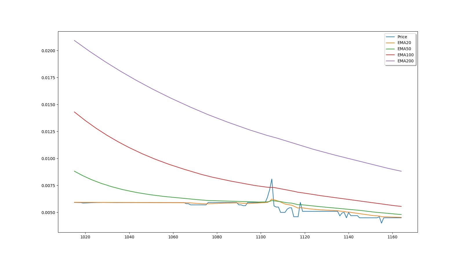 Auditchain Exponential Moving Averages