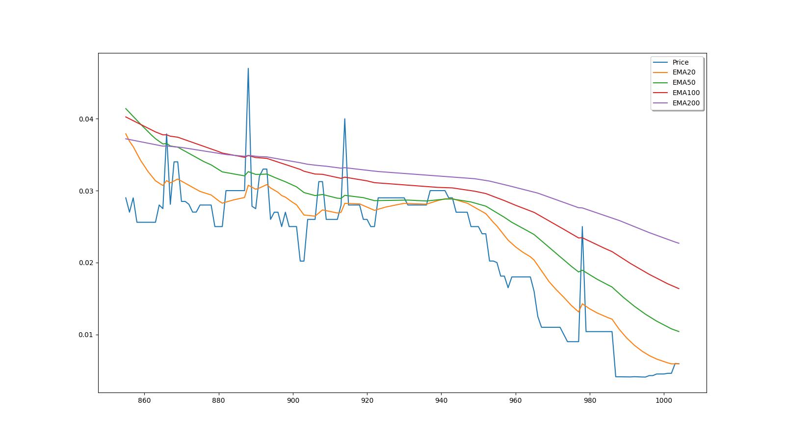 Auditchain Exponential Moving Averages