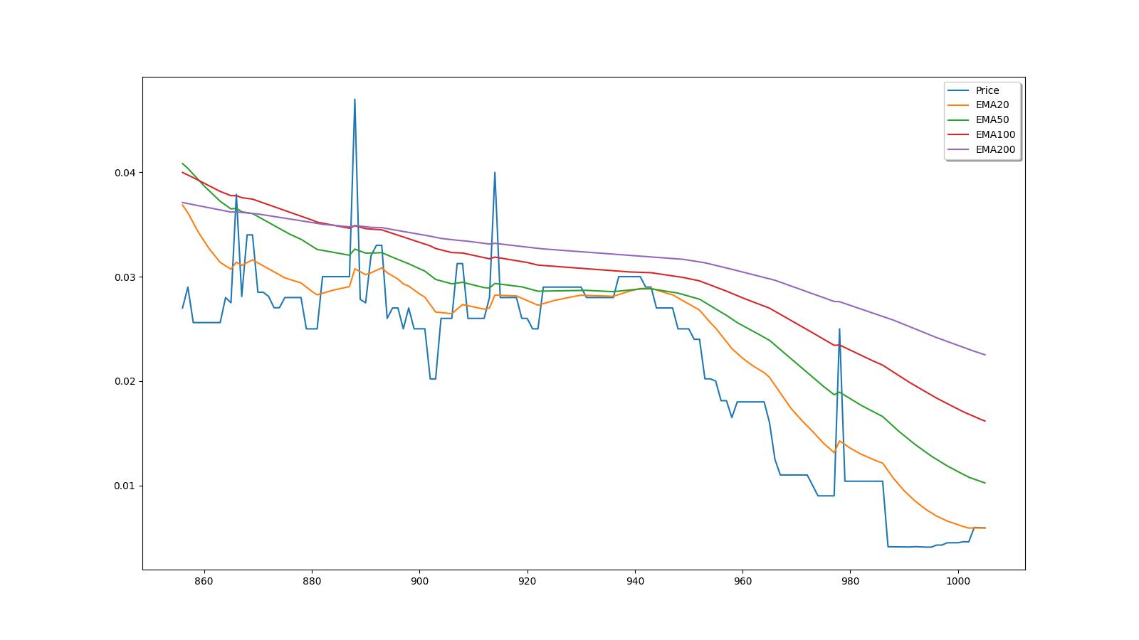 Auditchain Exponential Moving Averages