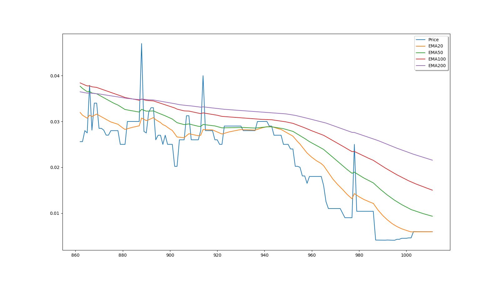 Auditchain Exponential Moving Averages