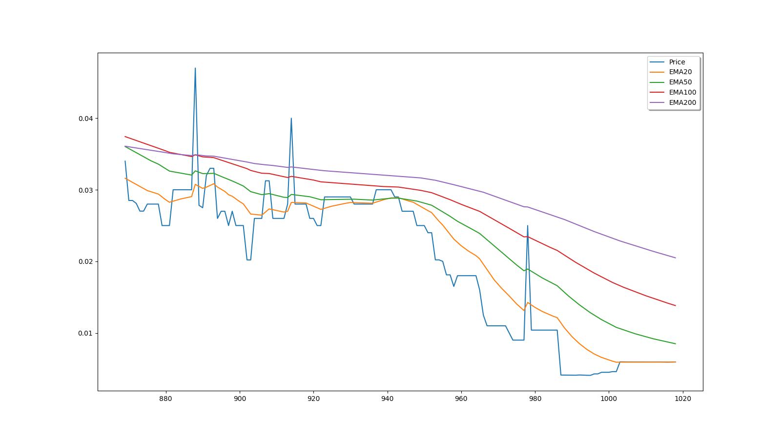 Auditchain Exponential Moving Averages