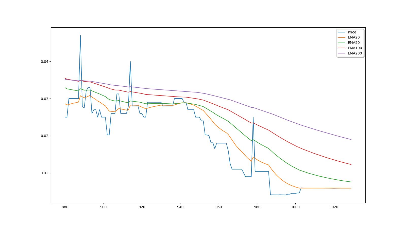 Auditchain Exponential Moving Averages