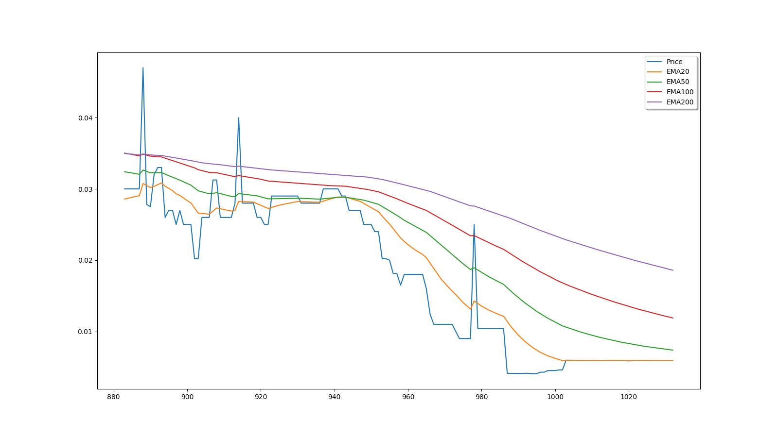 Auditchain Exponential Moving Averages