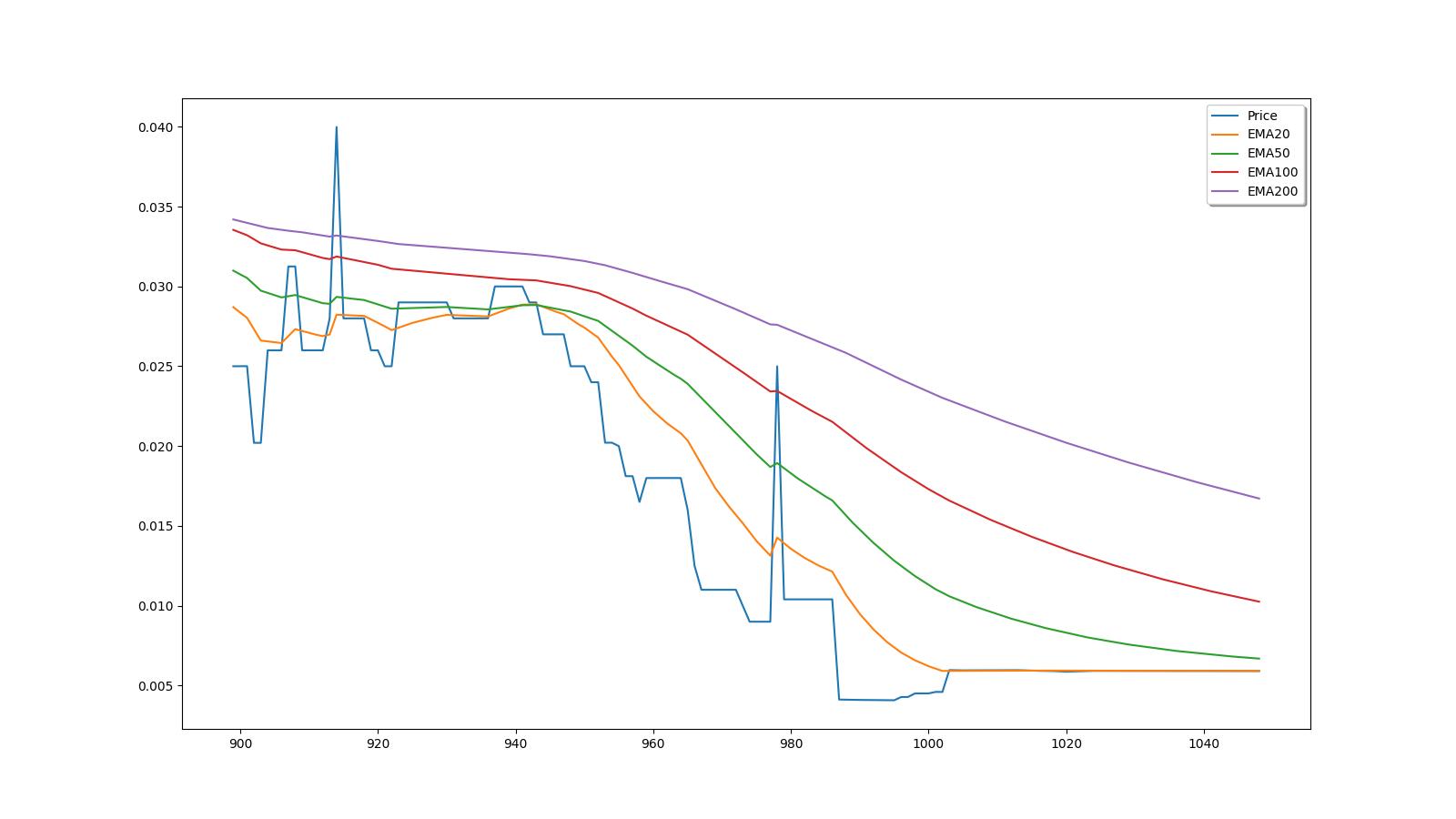 Auditchain Exponential Moving Averages