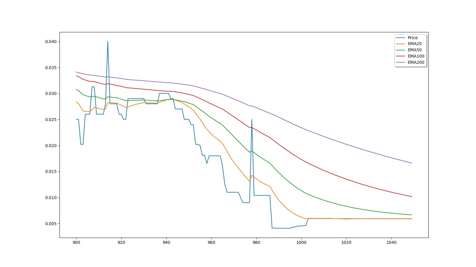 Auditchain Exponential Moving Averages