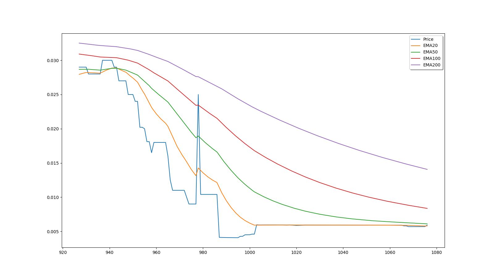 Auditchain Exponential Moving Averages