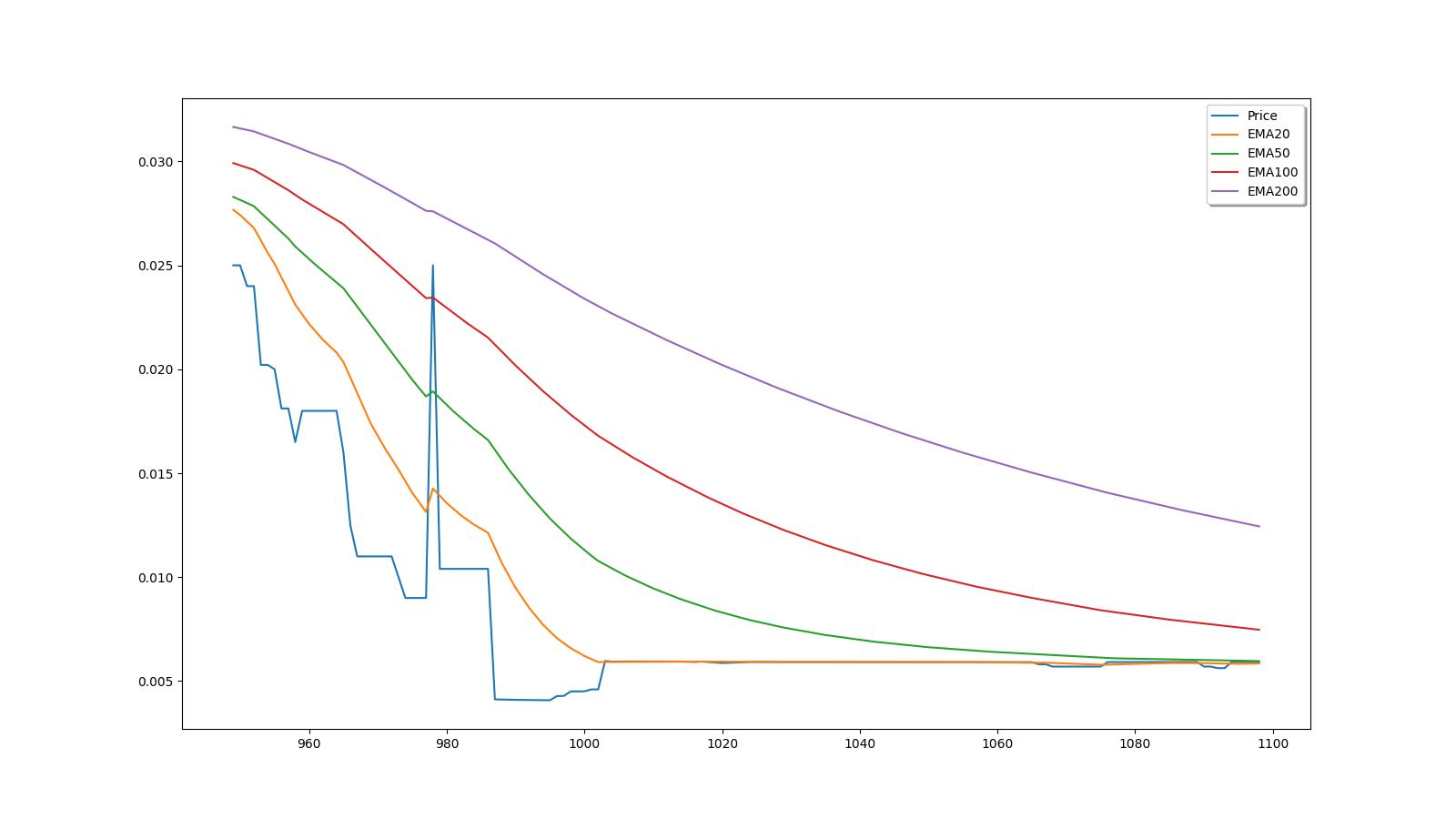Auditchain Exponential Moving Averages