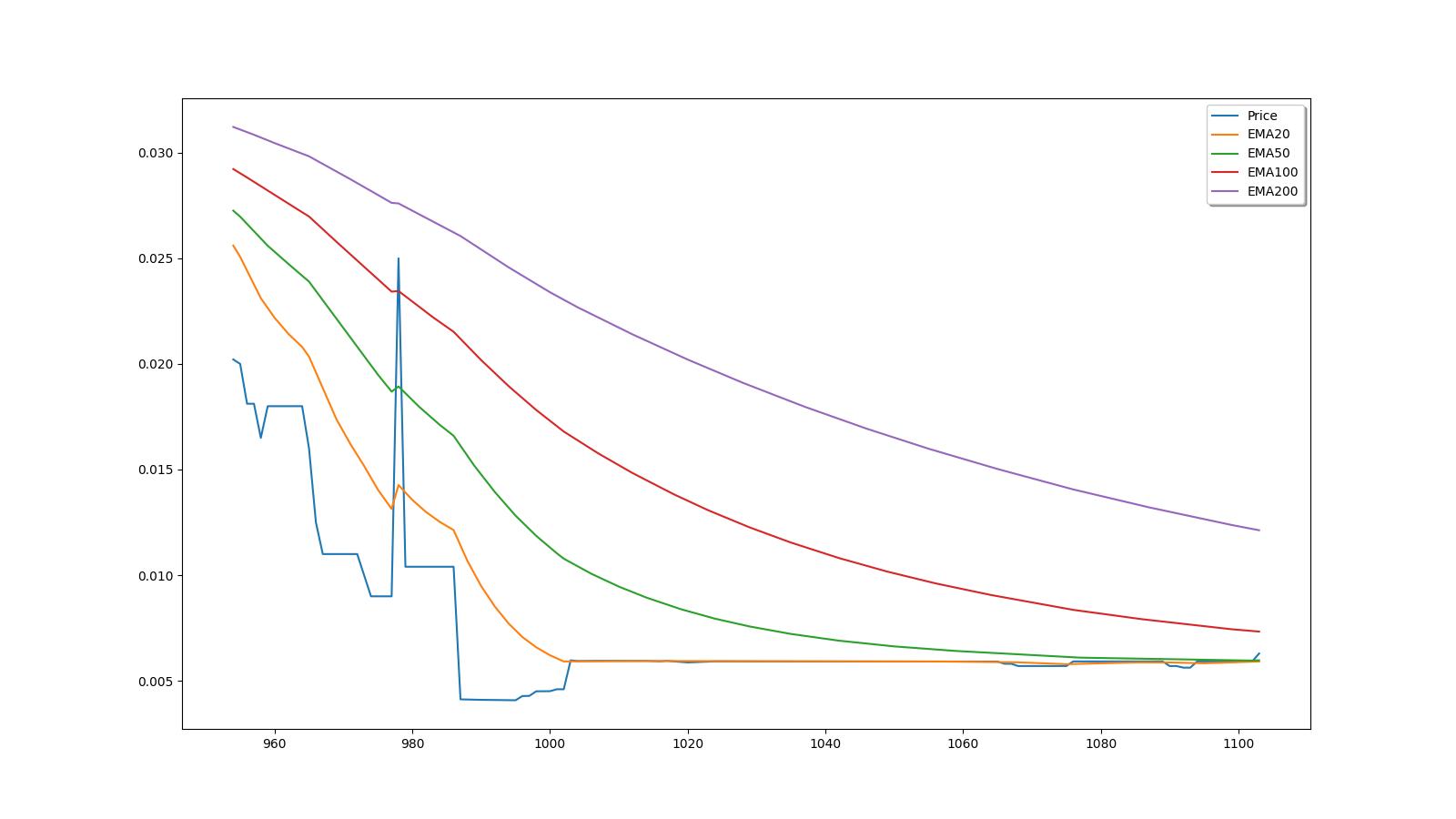 Auditchain Exponential Moving Averages