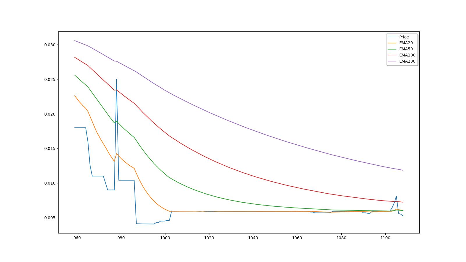 Auditchain Exponential Moving Averages