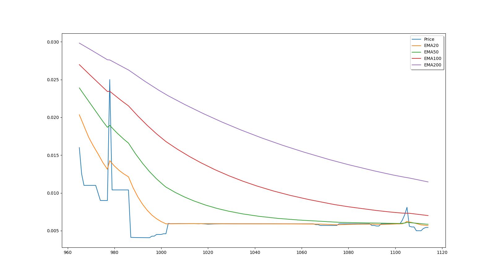 Auditchain Exponential Moving Averages