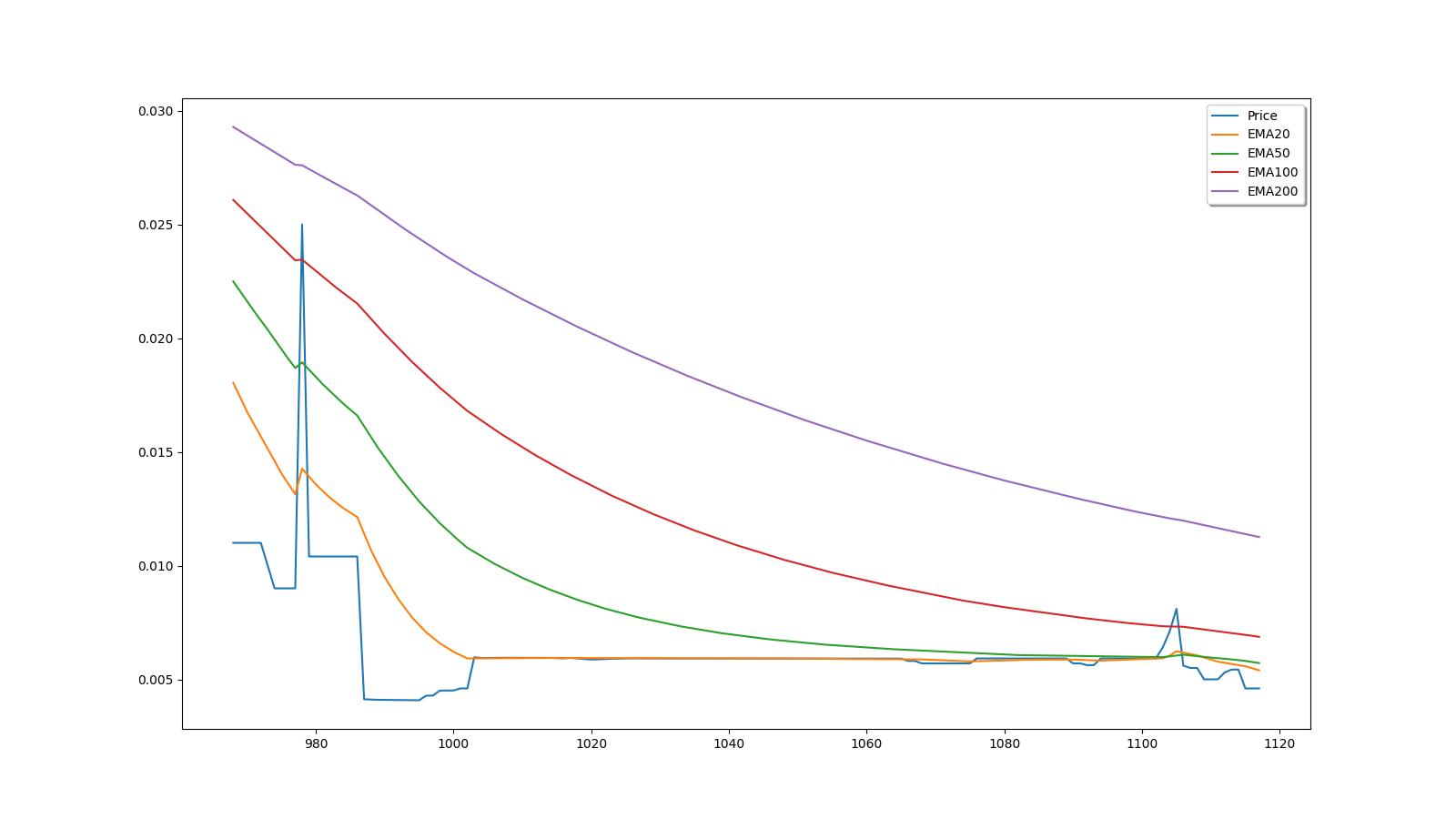 Auditchain Exponential Moving Averages