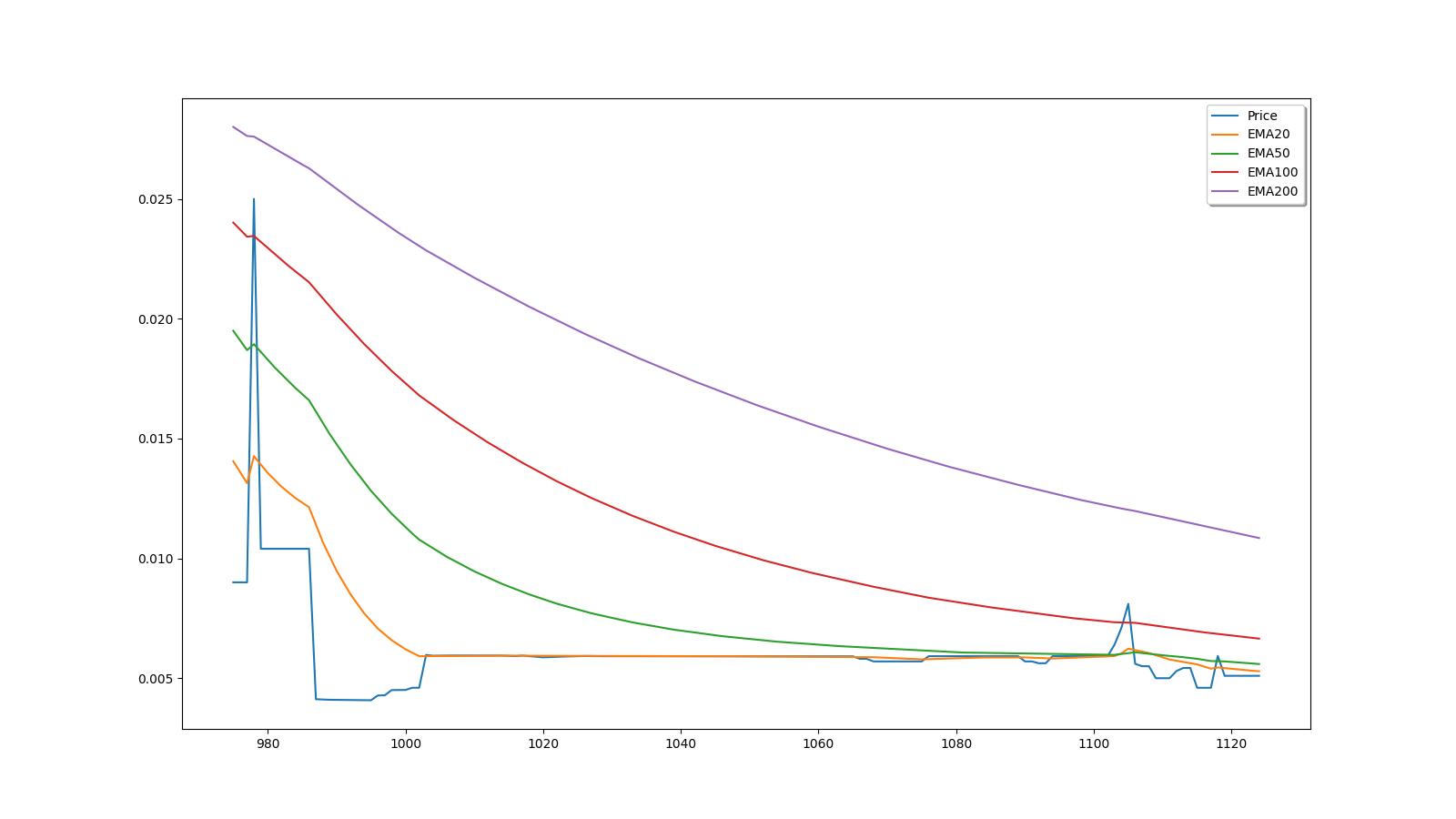 Auditchain Exponential Moving Averages