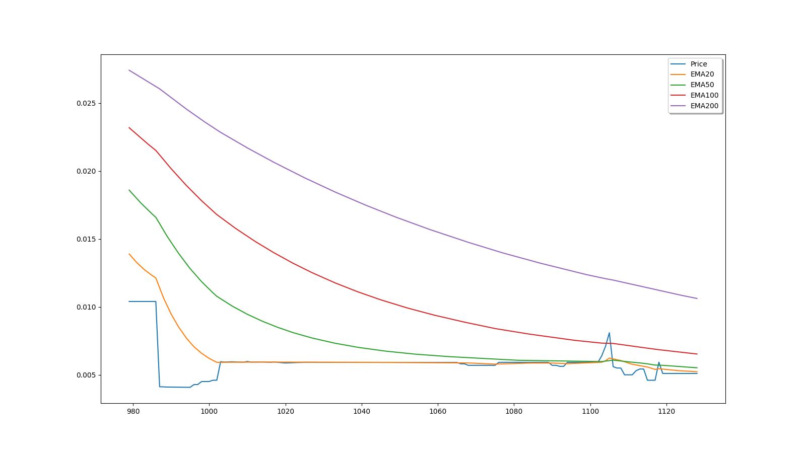 Auditchain Exponential Moving Averages
