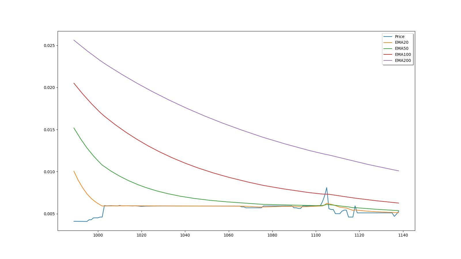 Auditchain Exponential Moving Averages