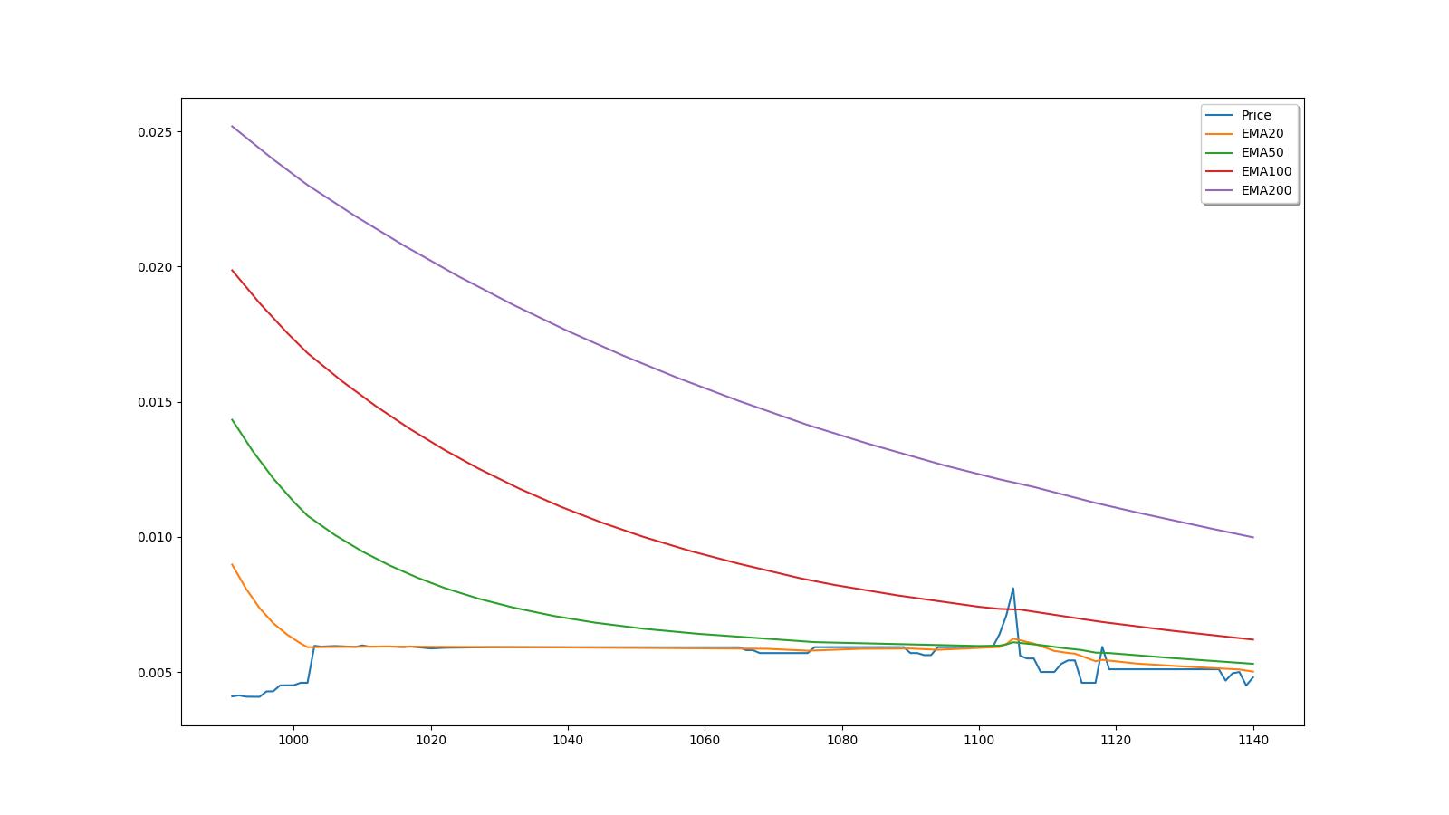 Auditchain Exponential Moving Averages
