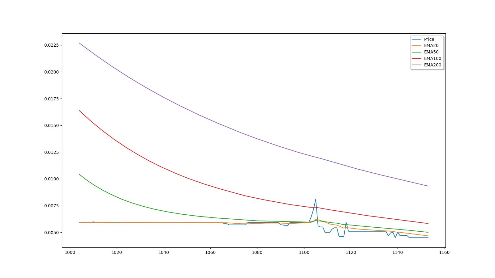 Auditchain Exponential Moving Averages