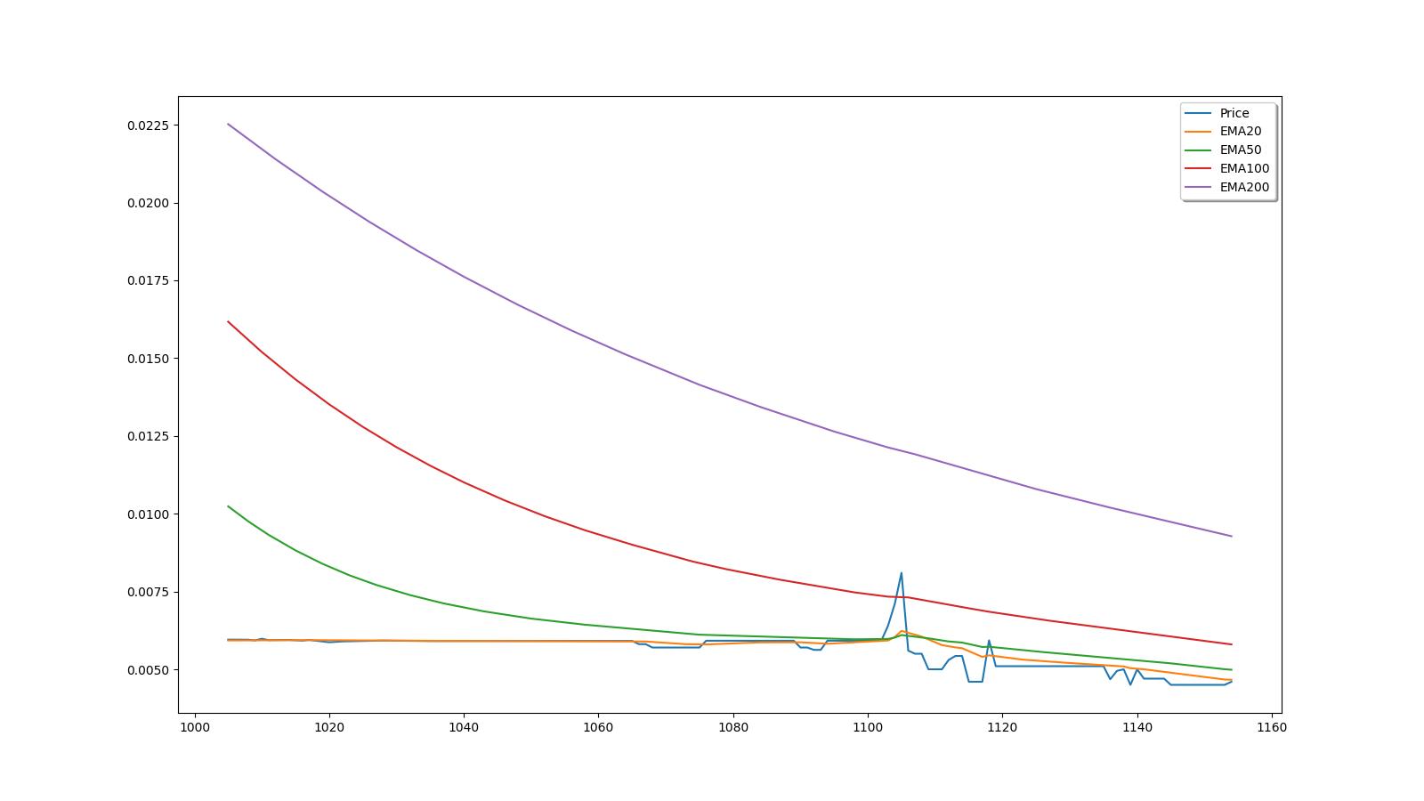 Auditchain Exponential Moving Averages