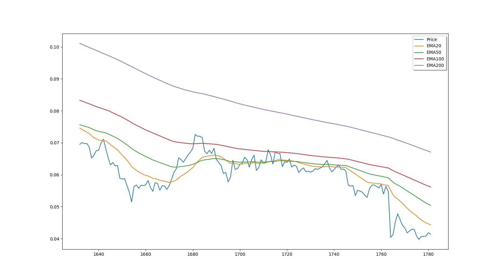 Audius Exponential Moving Averages