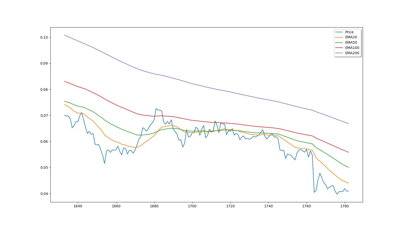 Audius Exponential Moving Averages