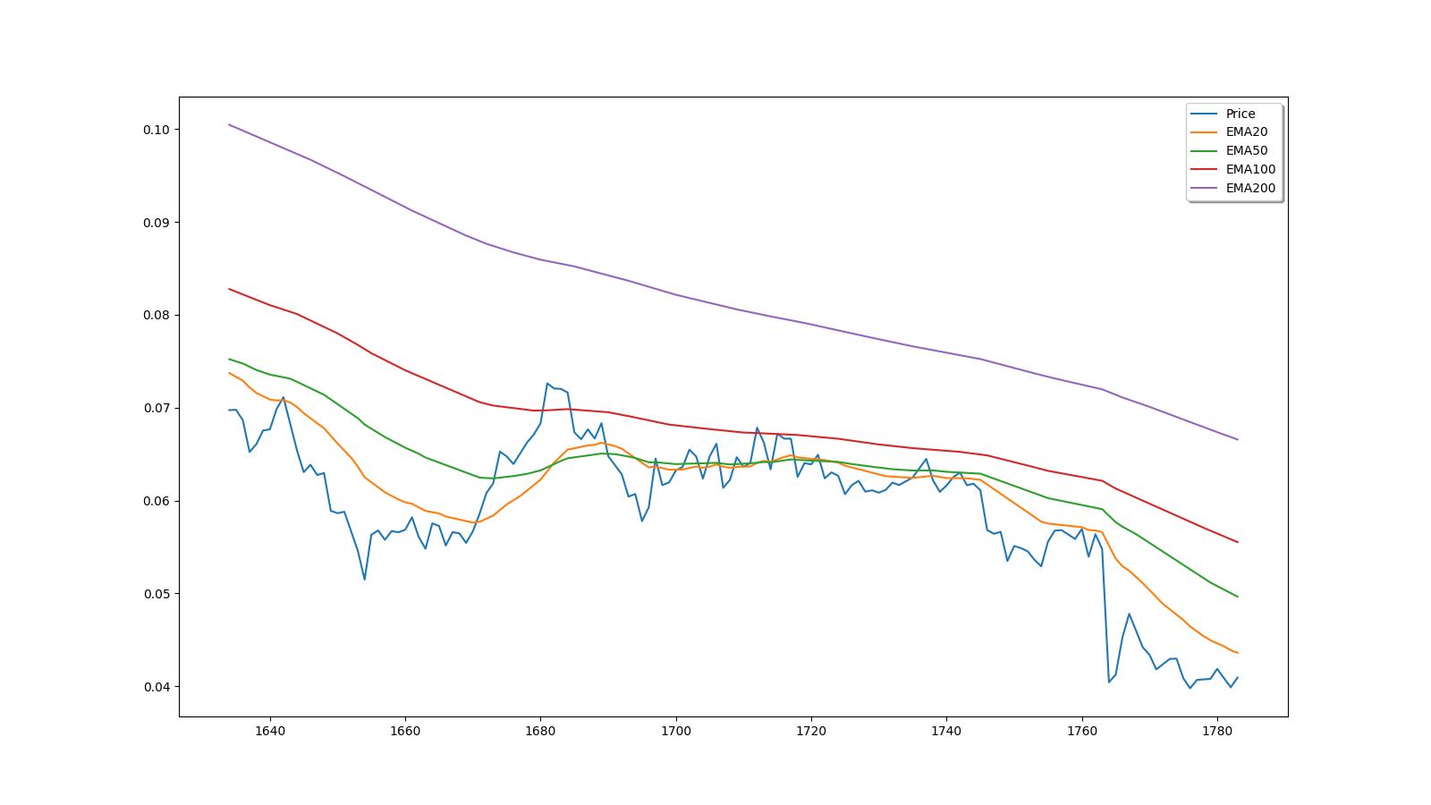 오디우스 Exponential Moving Averages
