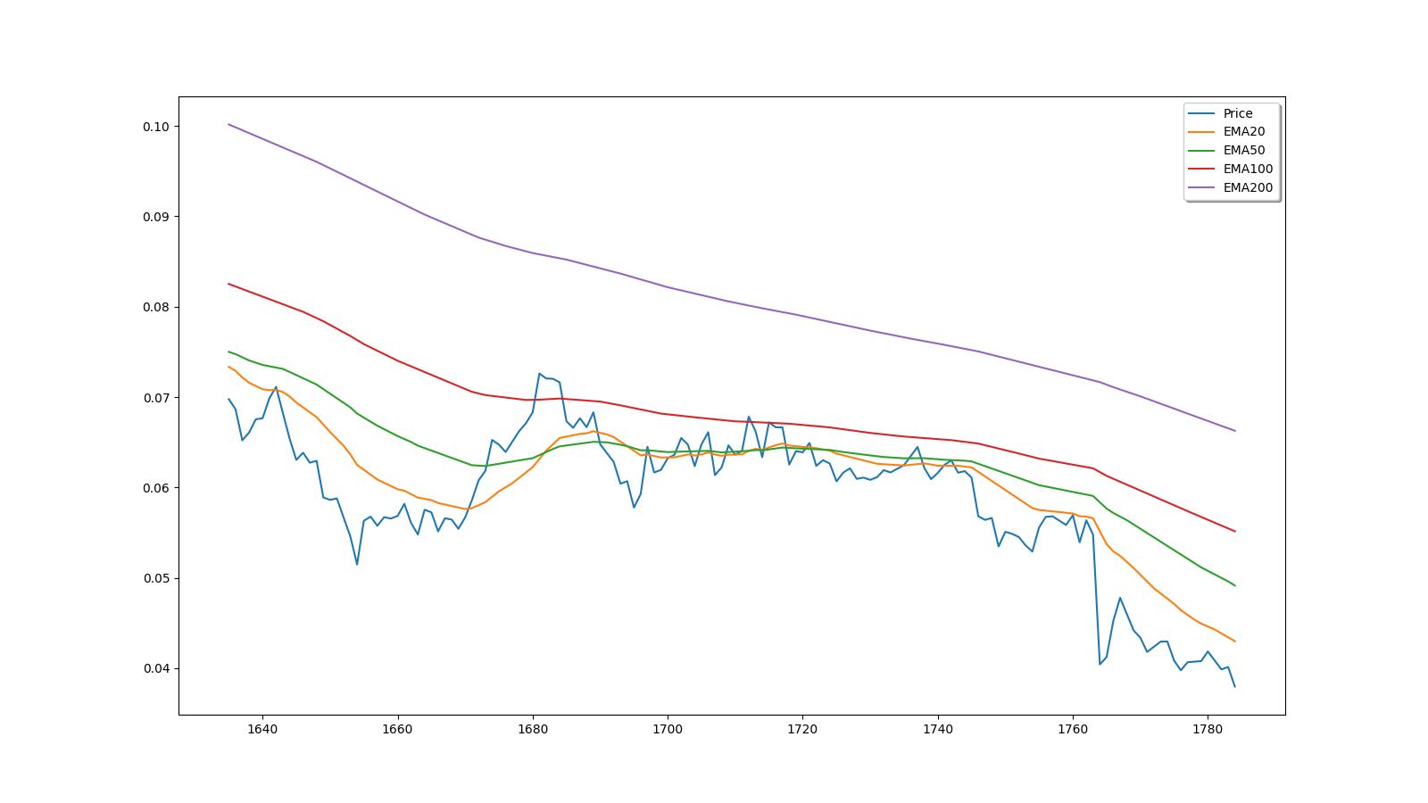 Audius Exponential Moving Averages
