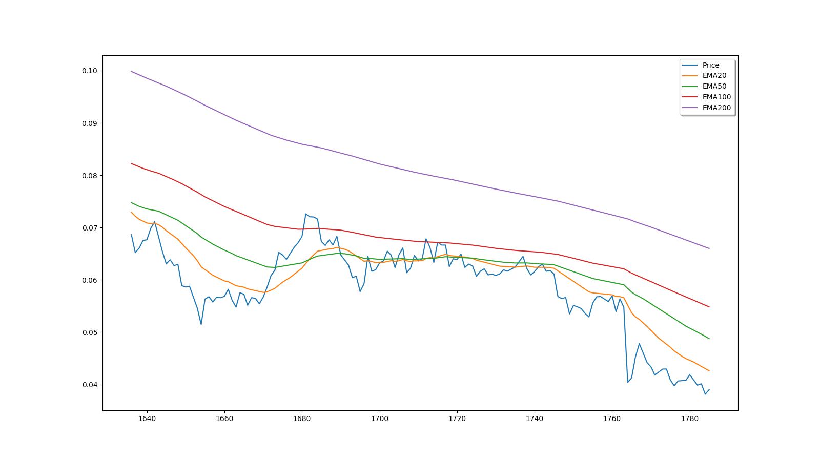 Audius Exponential Moving Averages