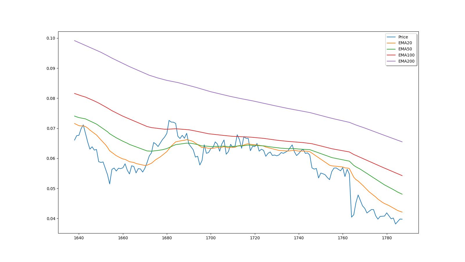 Audius Exponential Moving Averages
