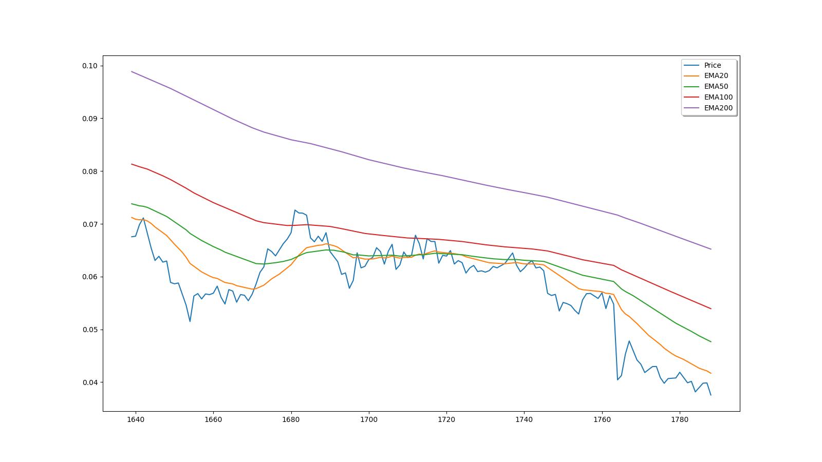 Audius Exponential Moving Averages