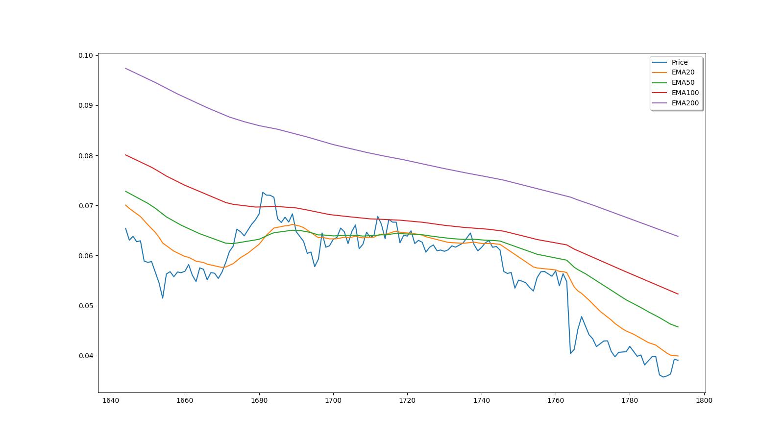 Audius Exponential Moving Averages