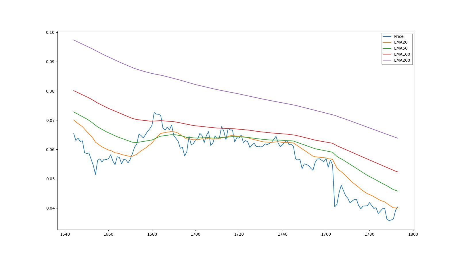 Audius Exponential Moving Averages