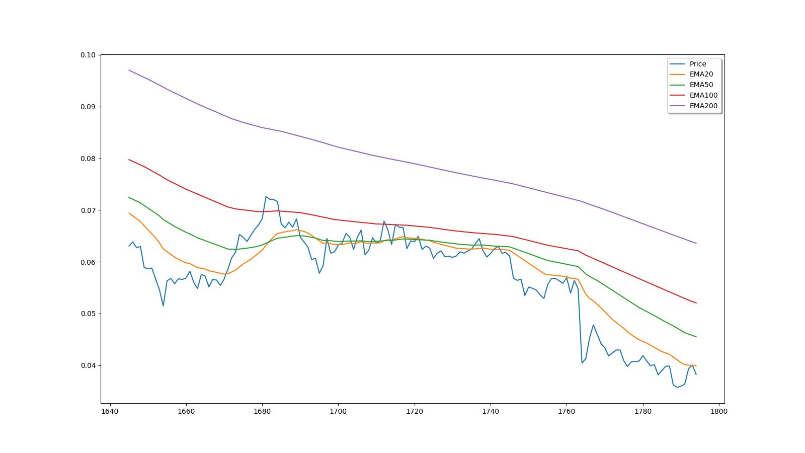 Audius Exponential Moving Averages