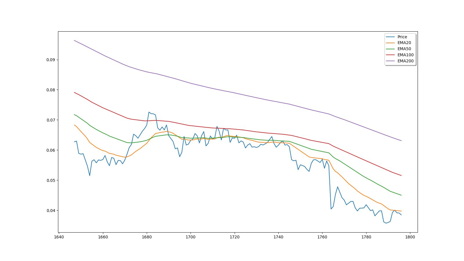 Audius Exponential Moving Averages