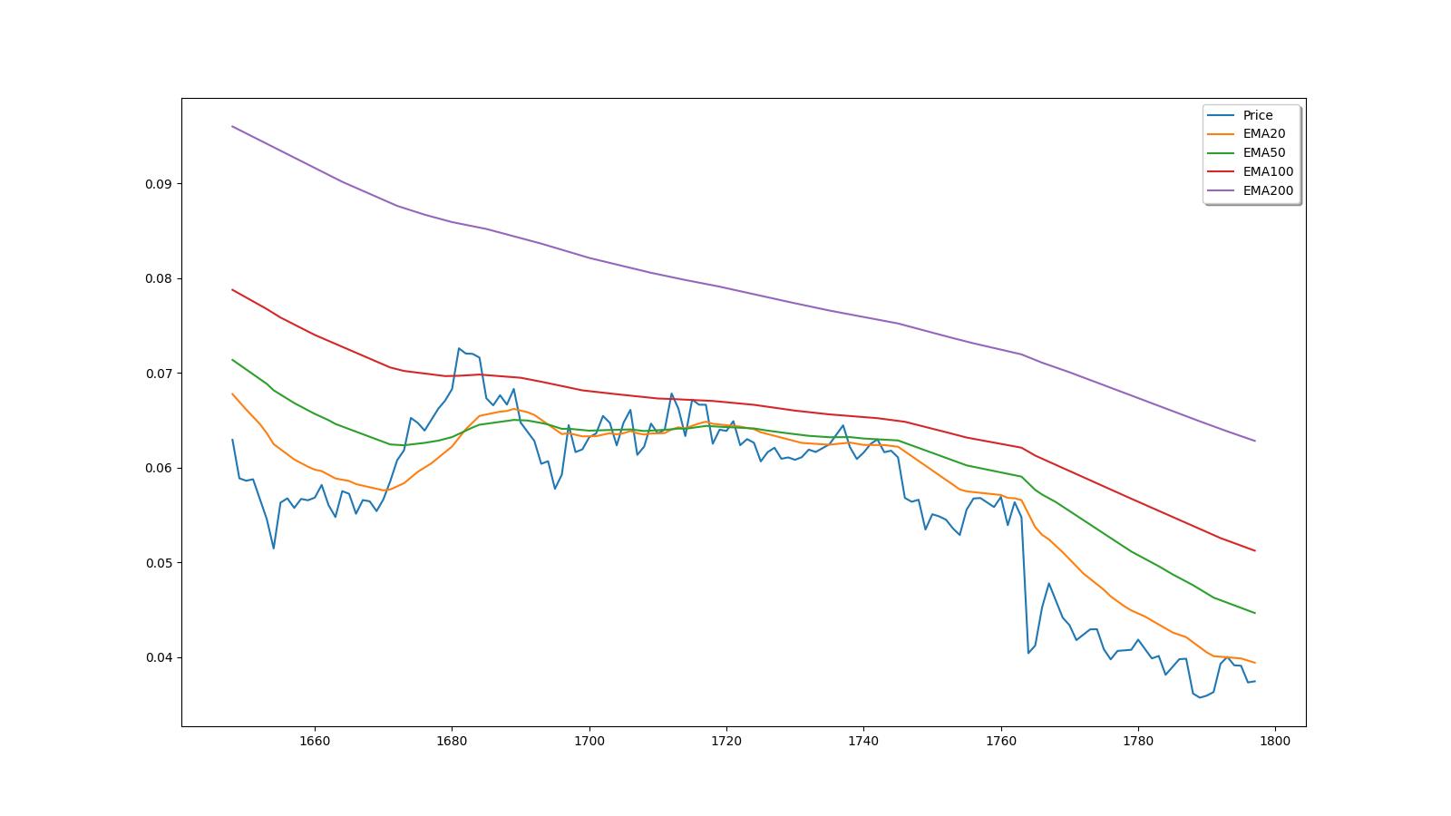 오디우스 Exponential Moving Averages