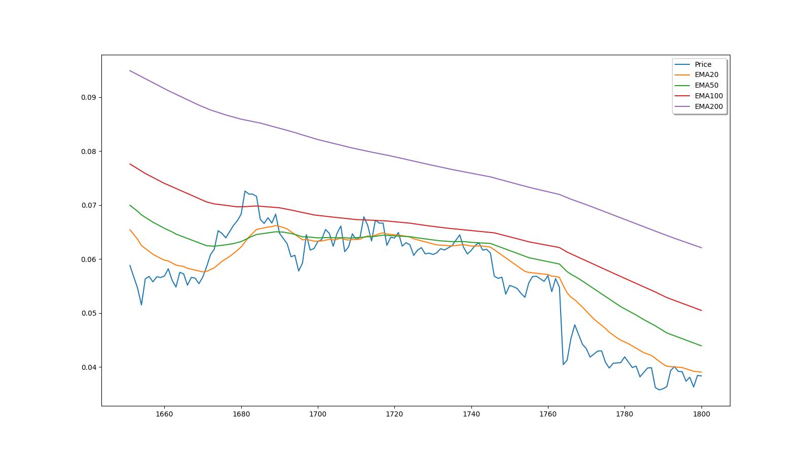 Audius Exponential Moving Averages