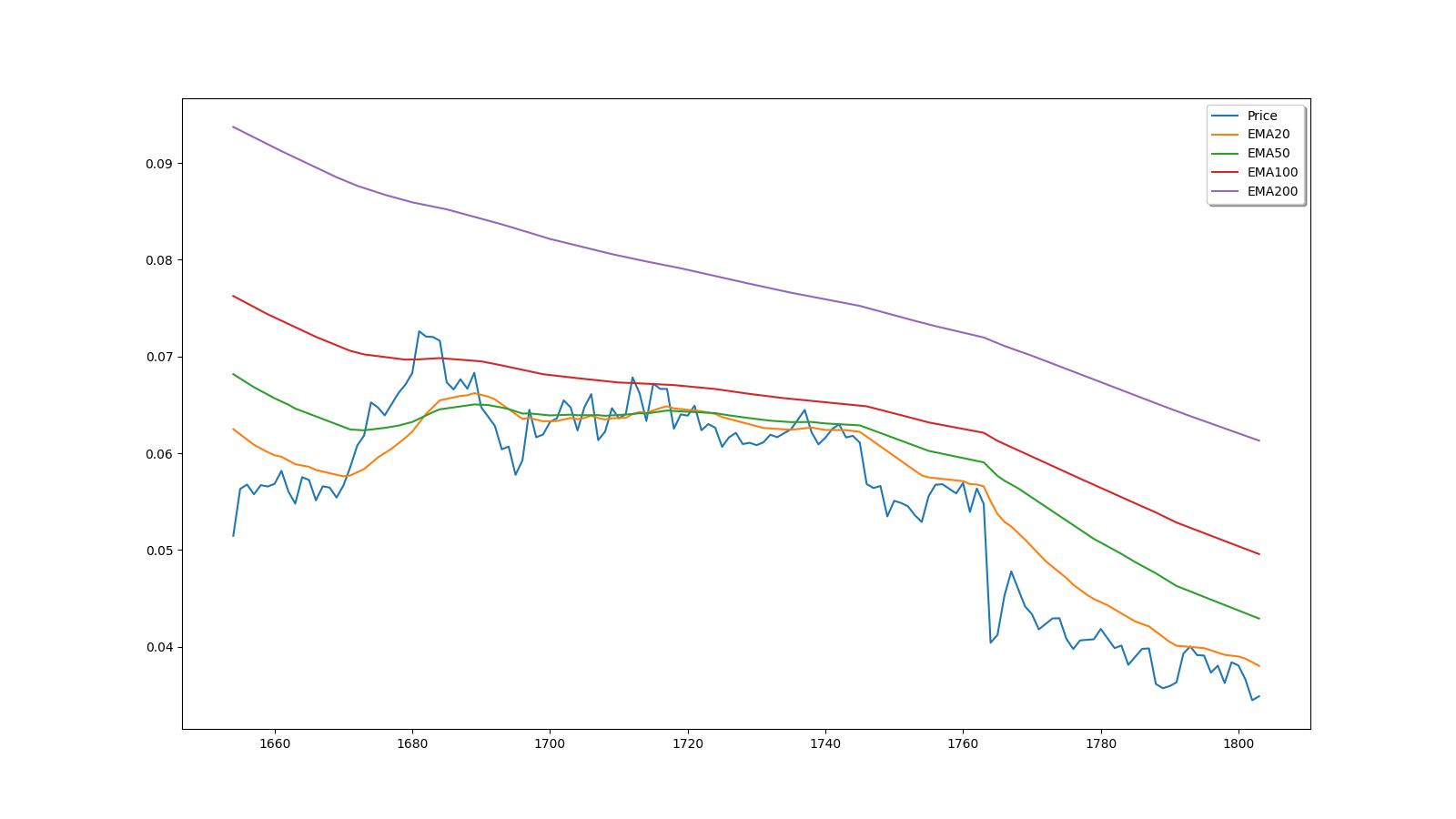 Audius Exponential Moving Averages