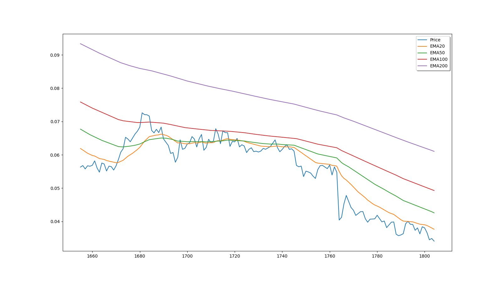 오디우스 Exponential Moving Averages