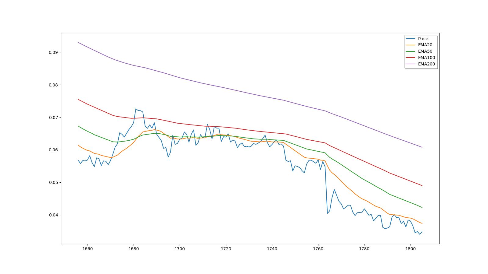 Audius Exponential Moving Averages