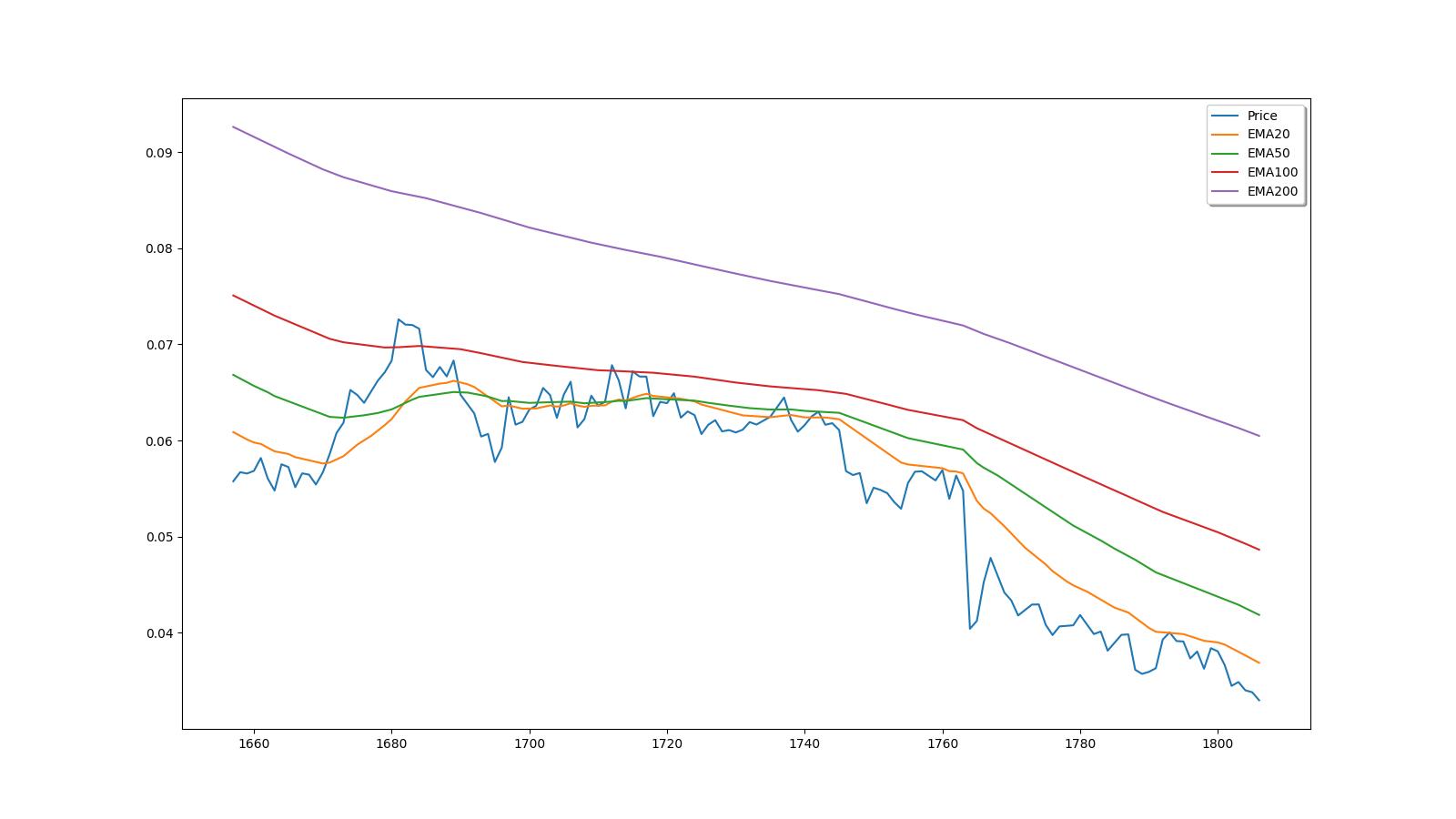 Audius Exponential Moving Averages