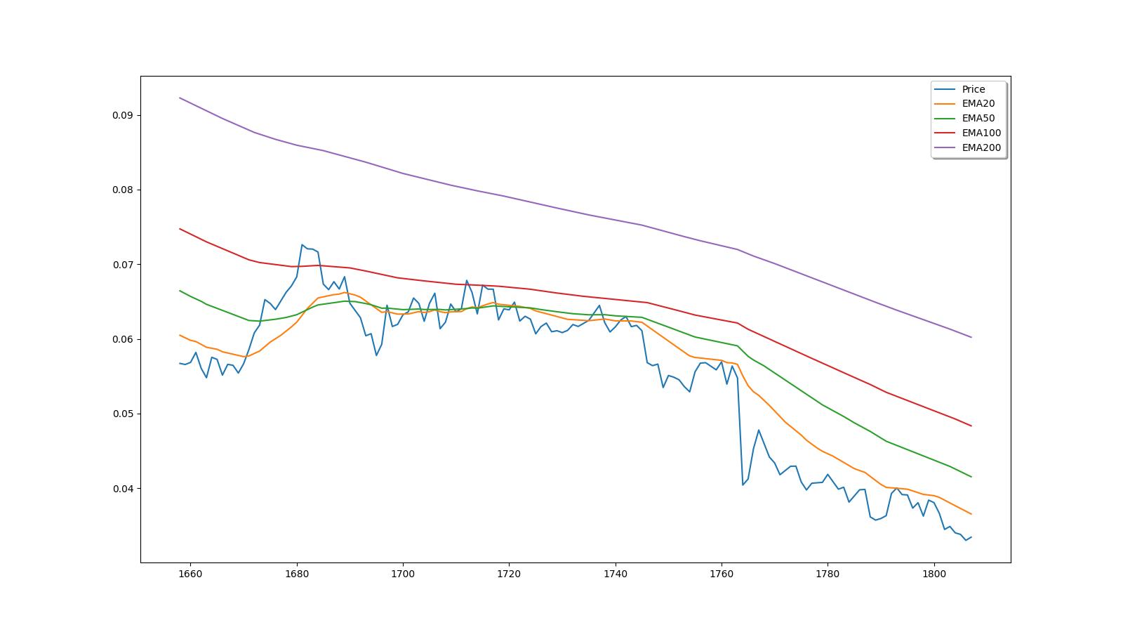 오디우스 Exponential Moving Averages
