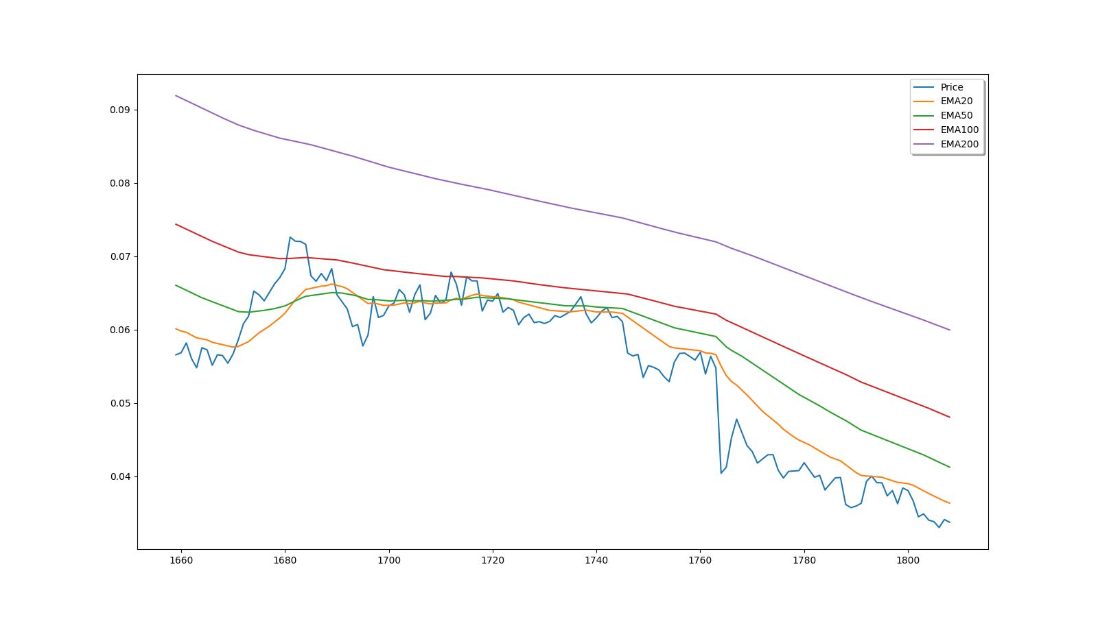 Audius Exponential Moving Averages