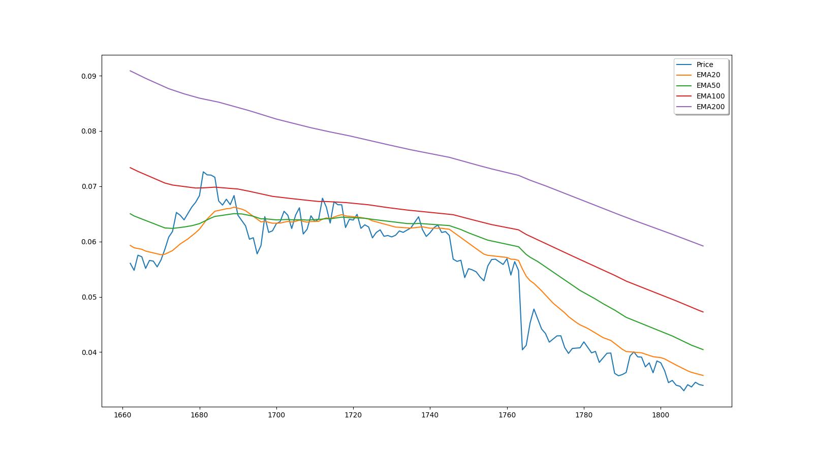 Audius Exponential Moving Averages