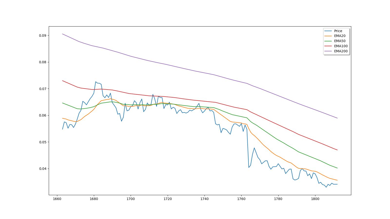 Audius Exponential Moving Averages