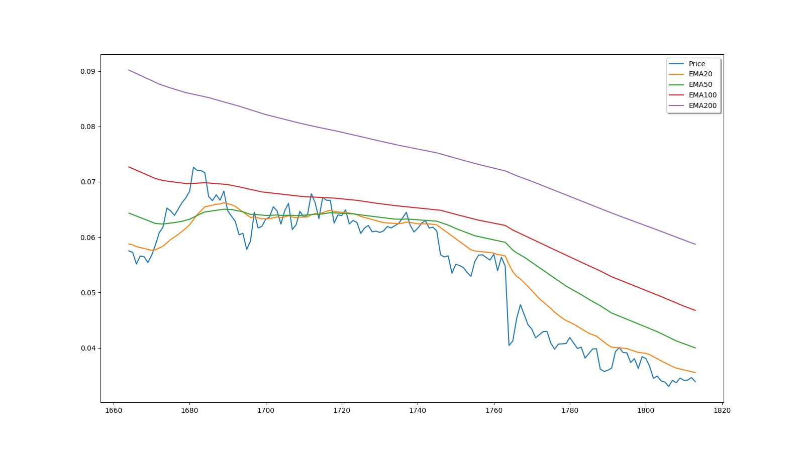 Audius Exponential Moving Averages