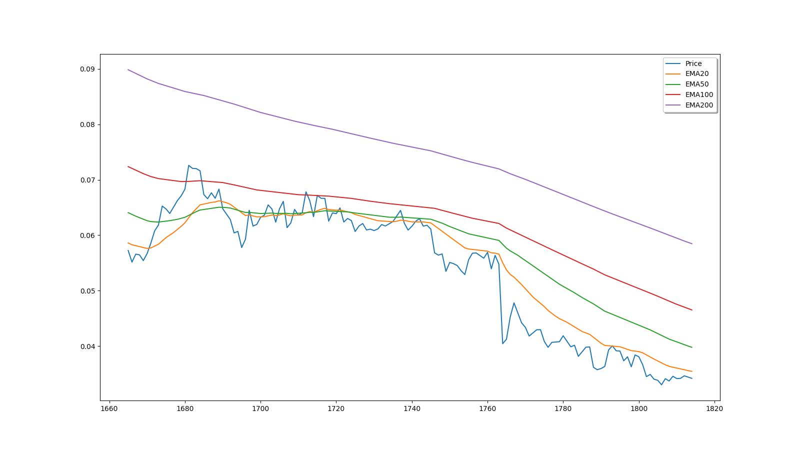 오디우스 Exponential Moving Averages