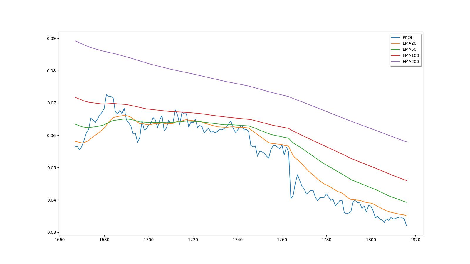Audius Exponential Moving Averages